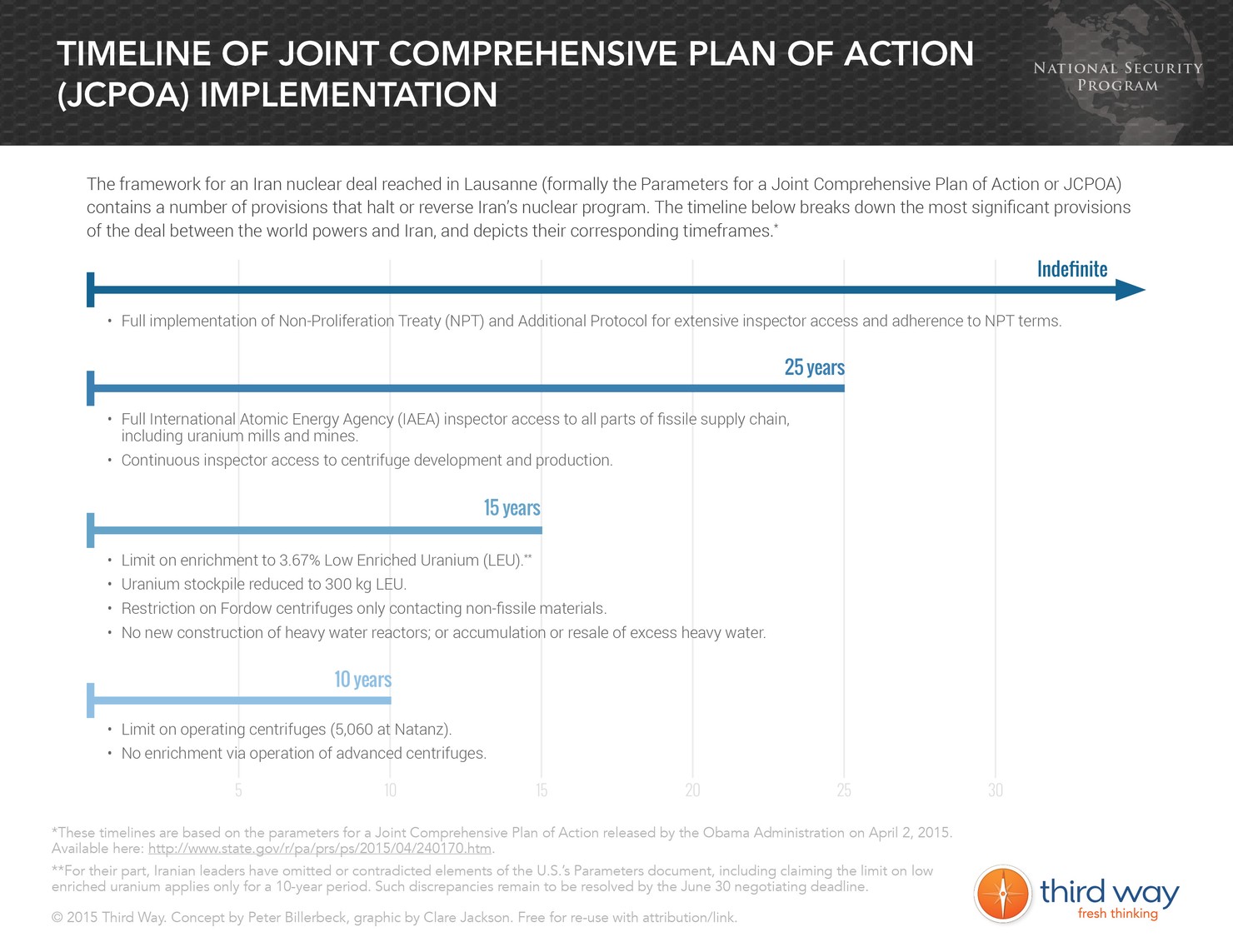 Timeline of Joint Comprehensive Plan of Action (JCPOA) Implementation ...