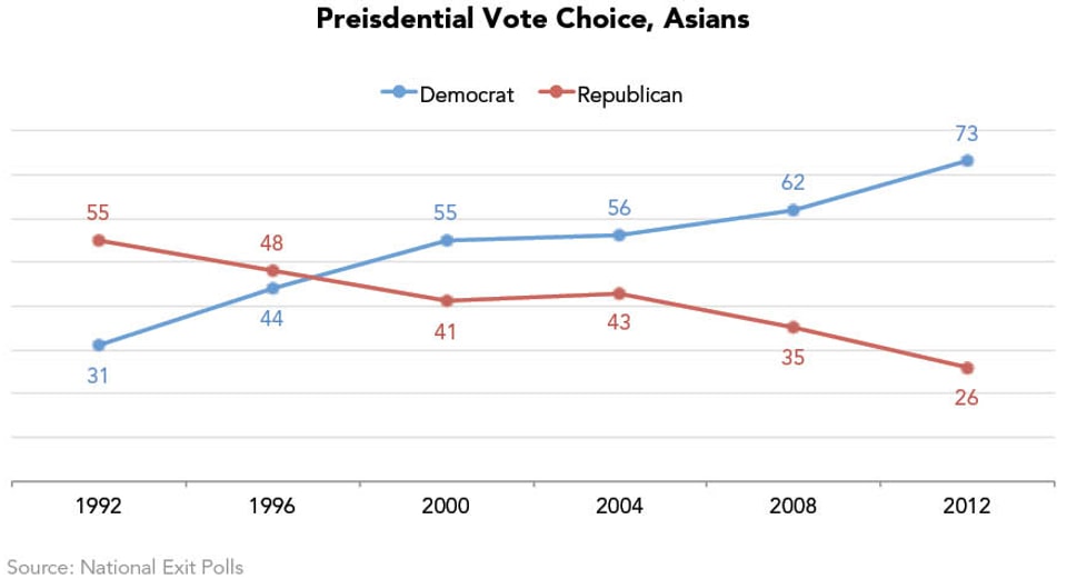 indian american voting patterns