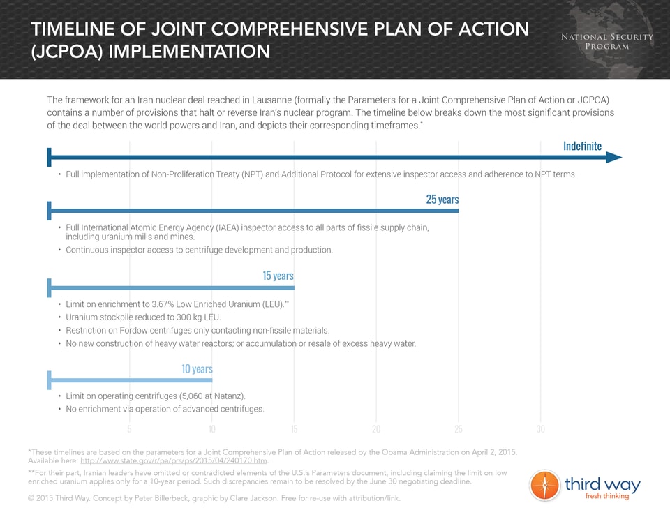 Timeline of Joint Comprehensive Plan of Action (JCPOA) Implementation ...