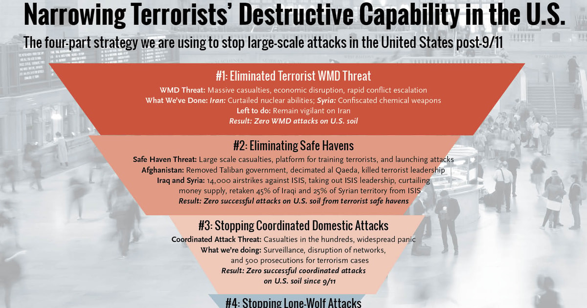 Narrowing Terrorists' Destructive Capability in the U.S. | Third Way